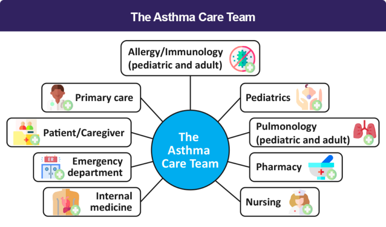 The Asthma Care Team – Asthma Patient & Caregiver